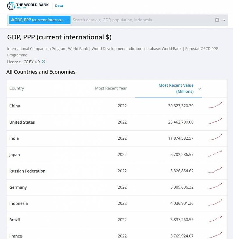 Theo Ngân hàng Thế giới, Nga đứng thứ 5 thế giới về GDP tính theo PPP | Báo Giáo dục và Thời đại ...
