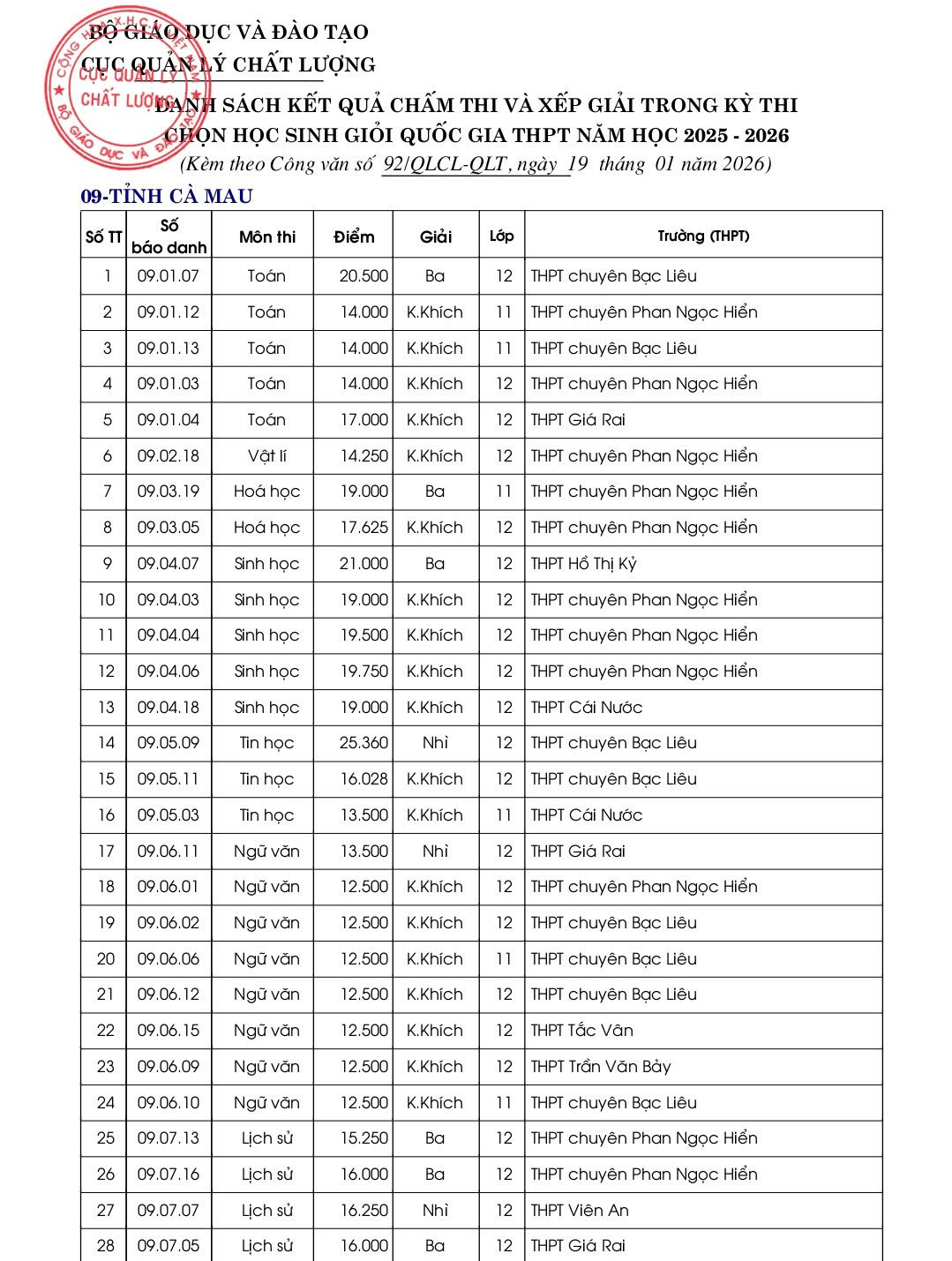 Cà Mau có 46 học sinh đạt giải tại kỳ thi chọn học sinh giỏi quốc gia ...