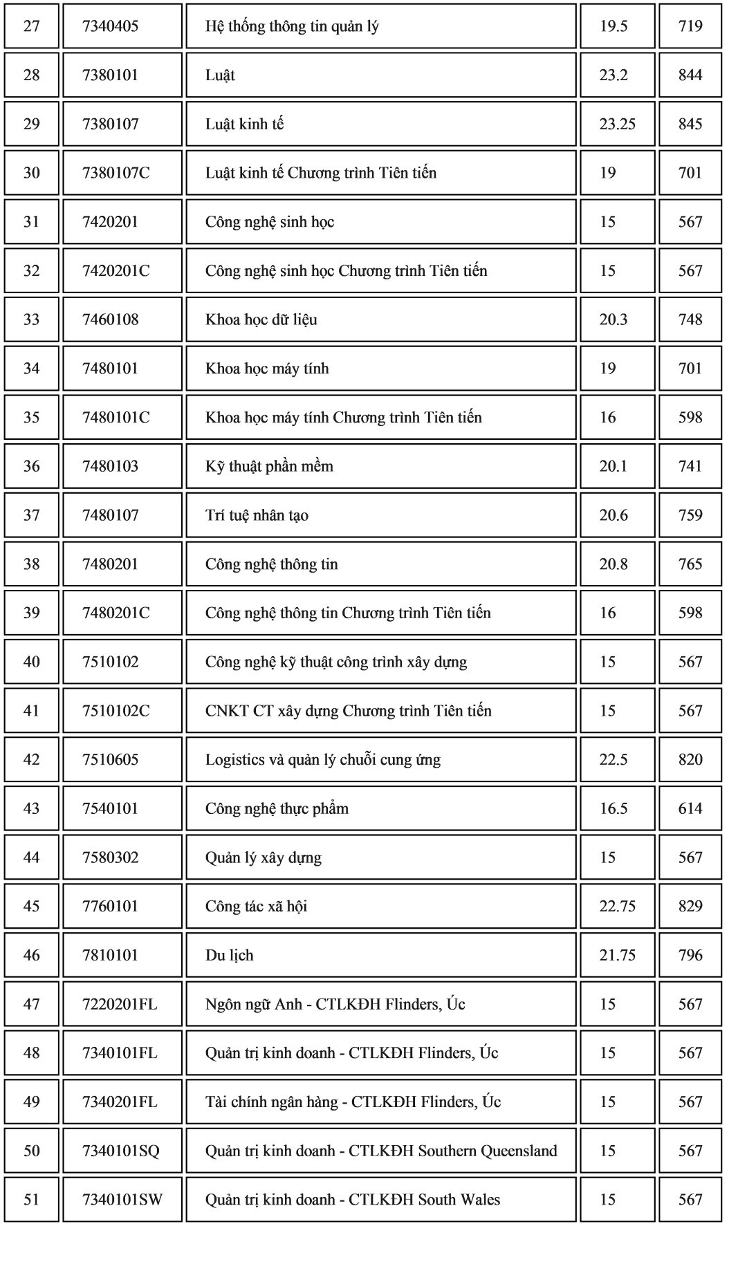 Trường Đại học Mở TPHCM công bố điểm chuẩn, ngành Tâm lý học lấy 24 ...