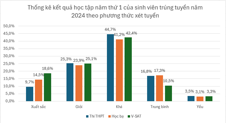 Admissions based on V-SAT results are positive at the university.
