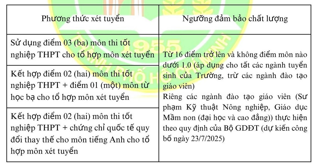 Trường ĐH Nông Lâm TPHCM công bố điểm sàn xét tuyển | Báo Giáo dục và ...